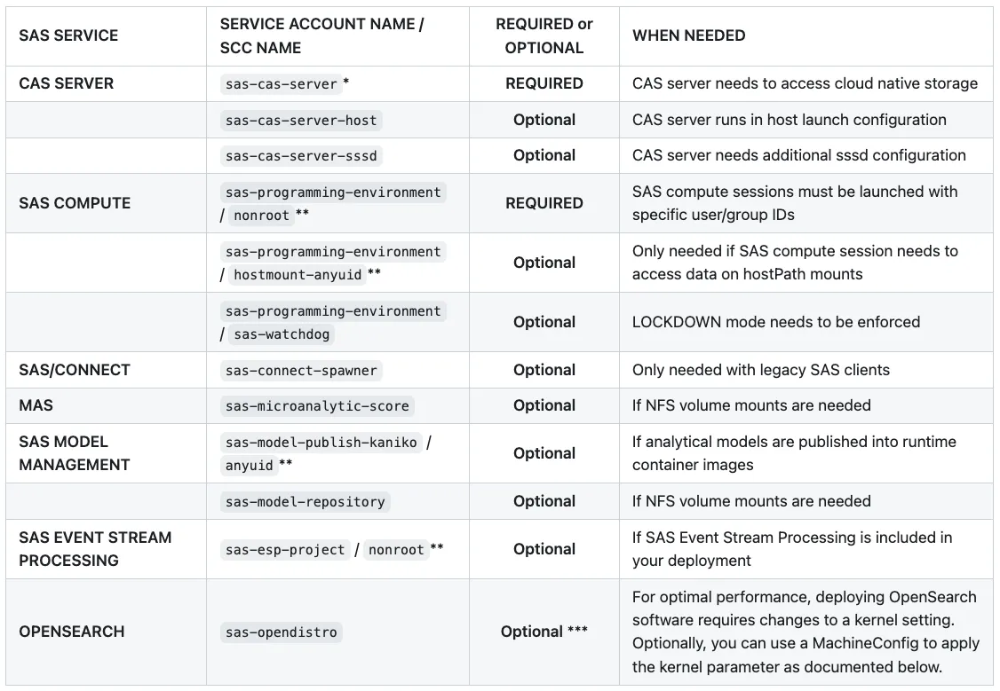 SAS Viya on Red Hat OpenShift – Part 2: Security and Storage Considerations